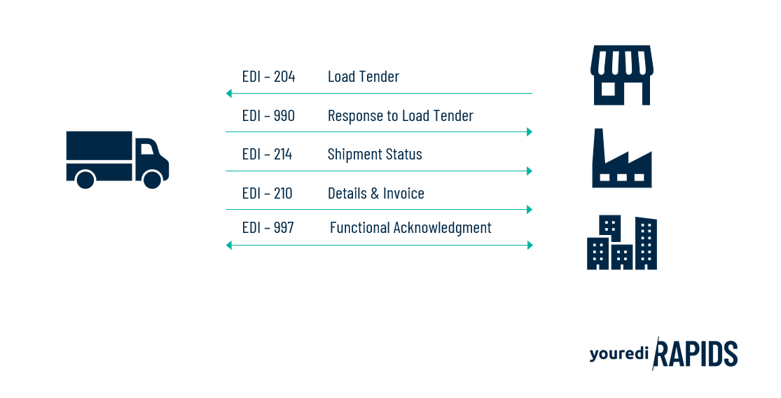 How to automate EDI-204s, truckload tender process