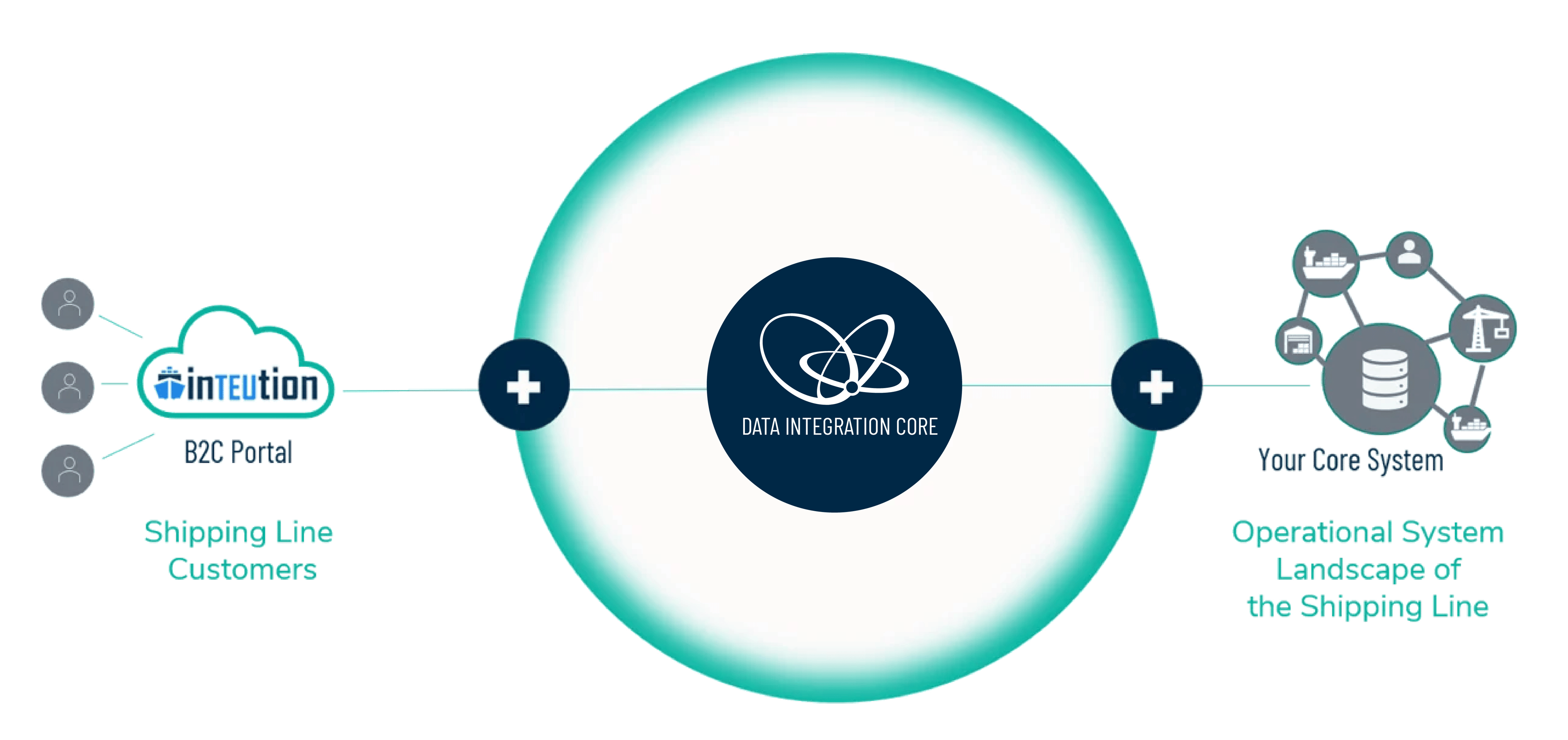 InTEUtion B2C portal powered by coneksion®