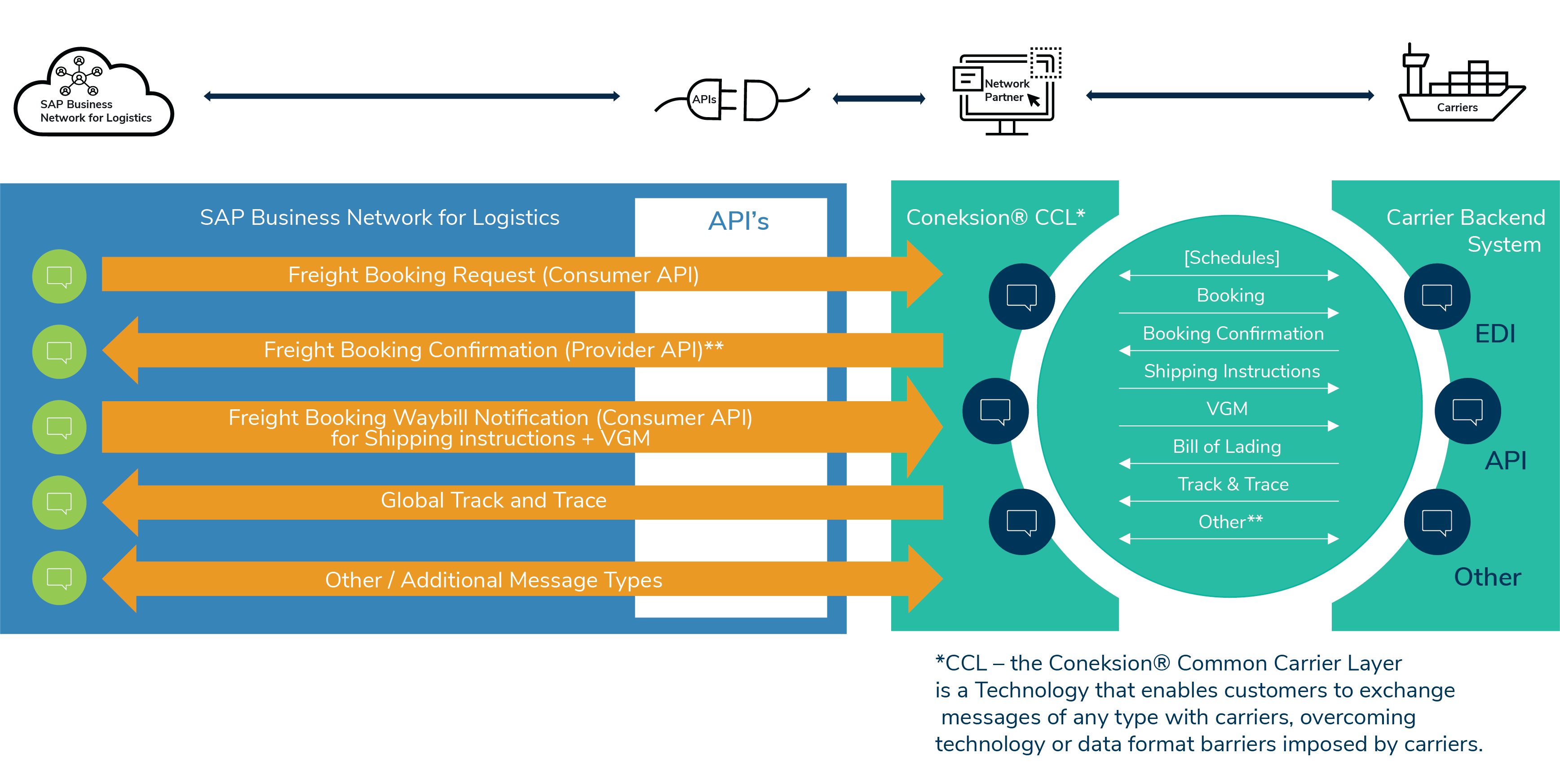 RAPIDS Ocean Freight Data Connectivity for SAP Users | coneksion®