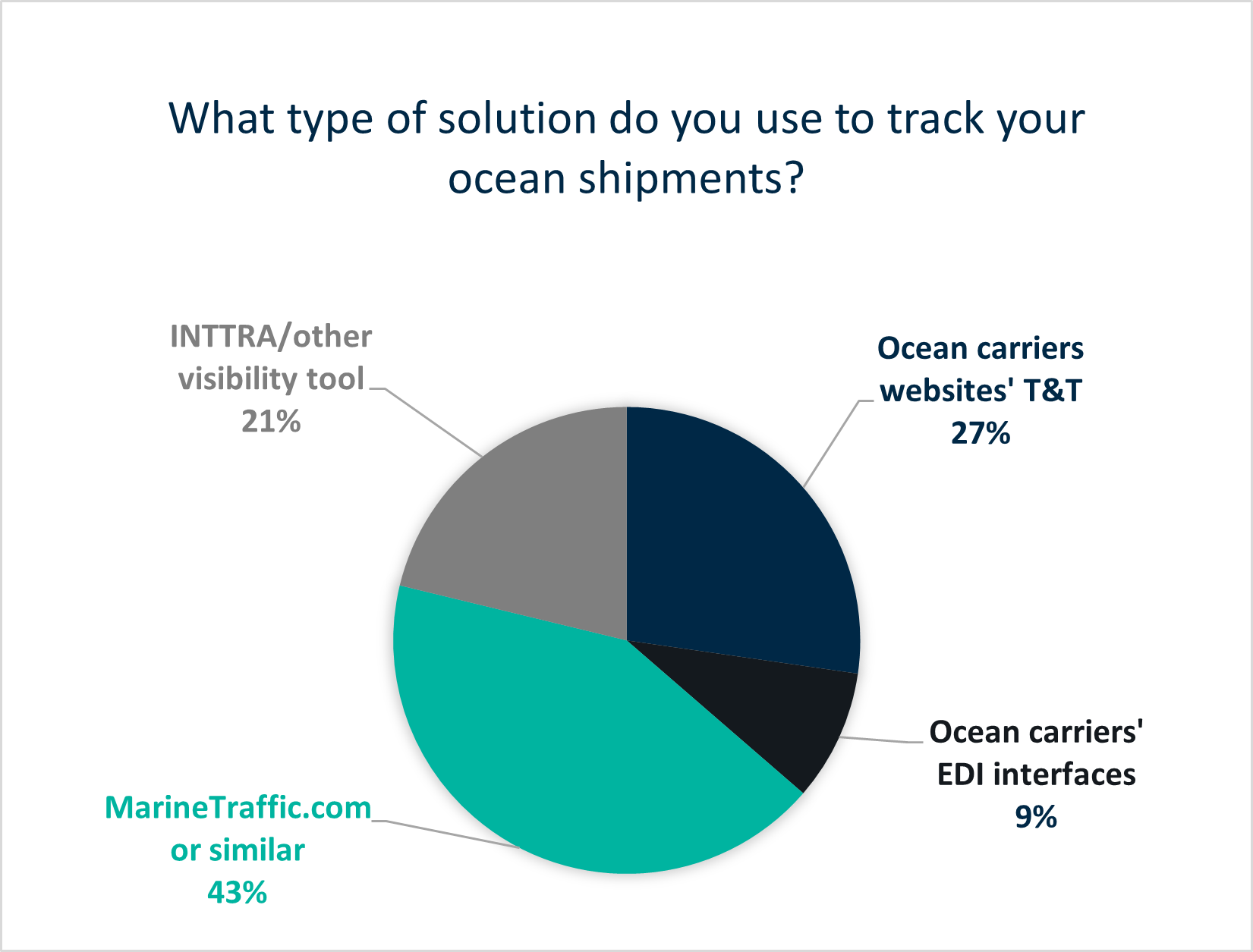 Ocean Shipment Tracking - How to Improve